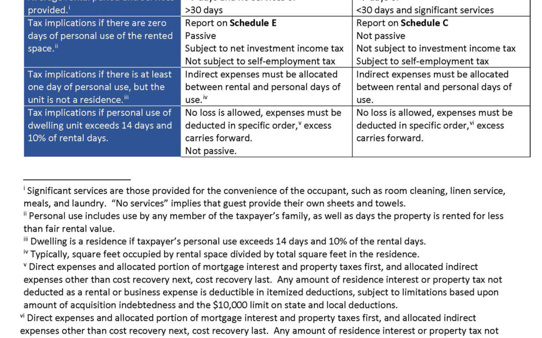 Short Term Rental Archives David Weinstein MBA CPA CFE
